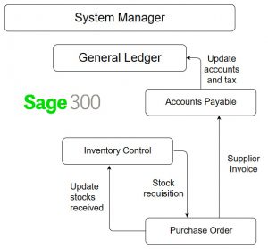 Purchase Order | Sage 300 | ERP Systems Malaysia
