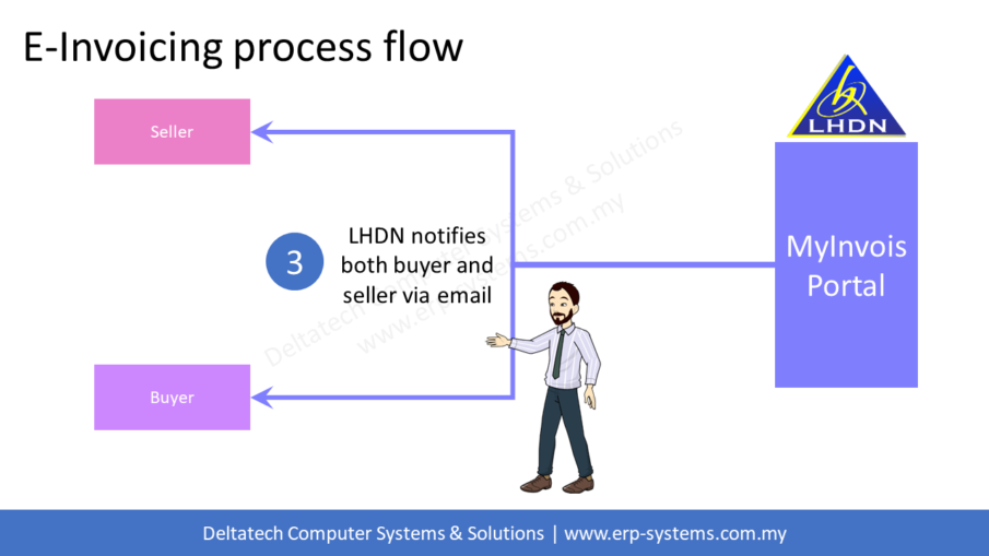 Implementation of e-Invoicing Malaysia | Sage 300 Malaysia